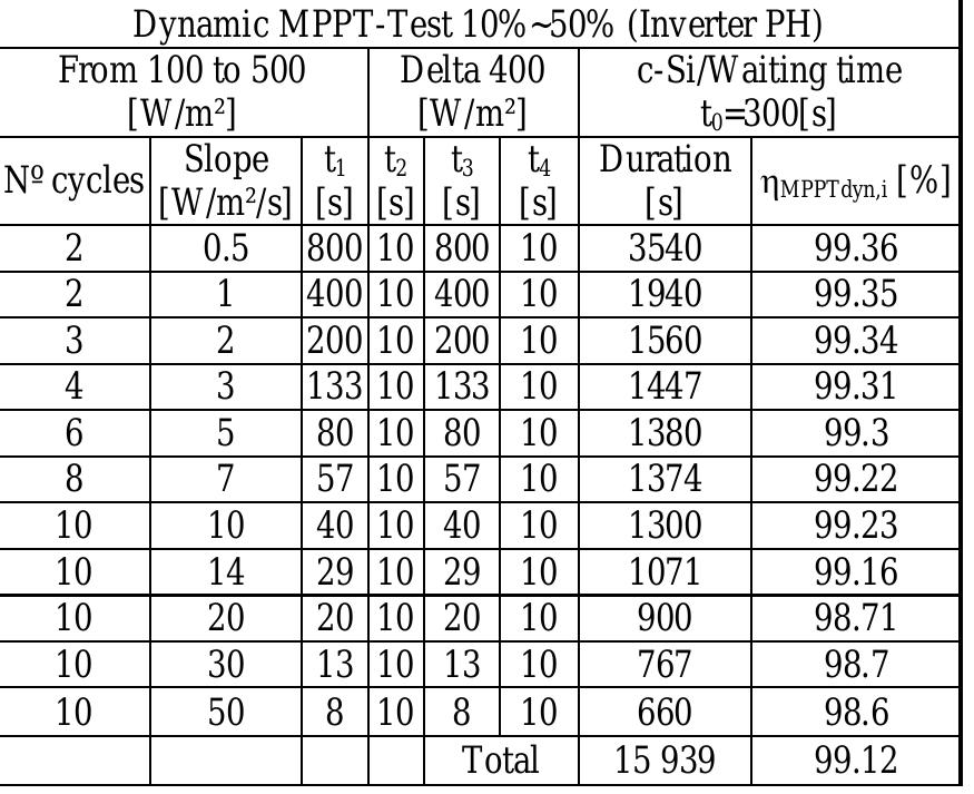 Iv: test sequence with ramps 10%-50% pocr. example of