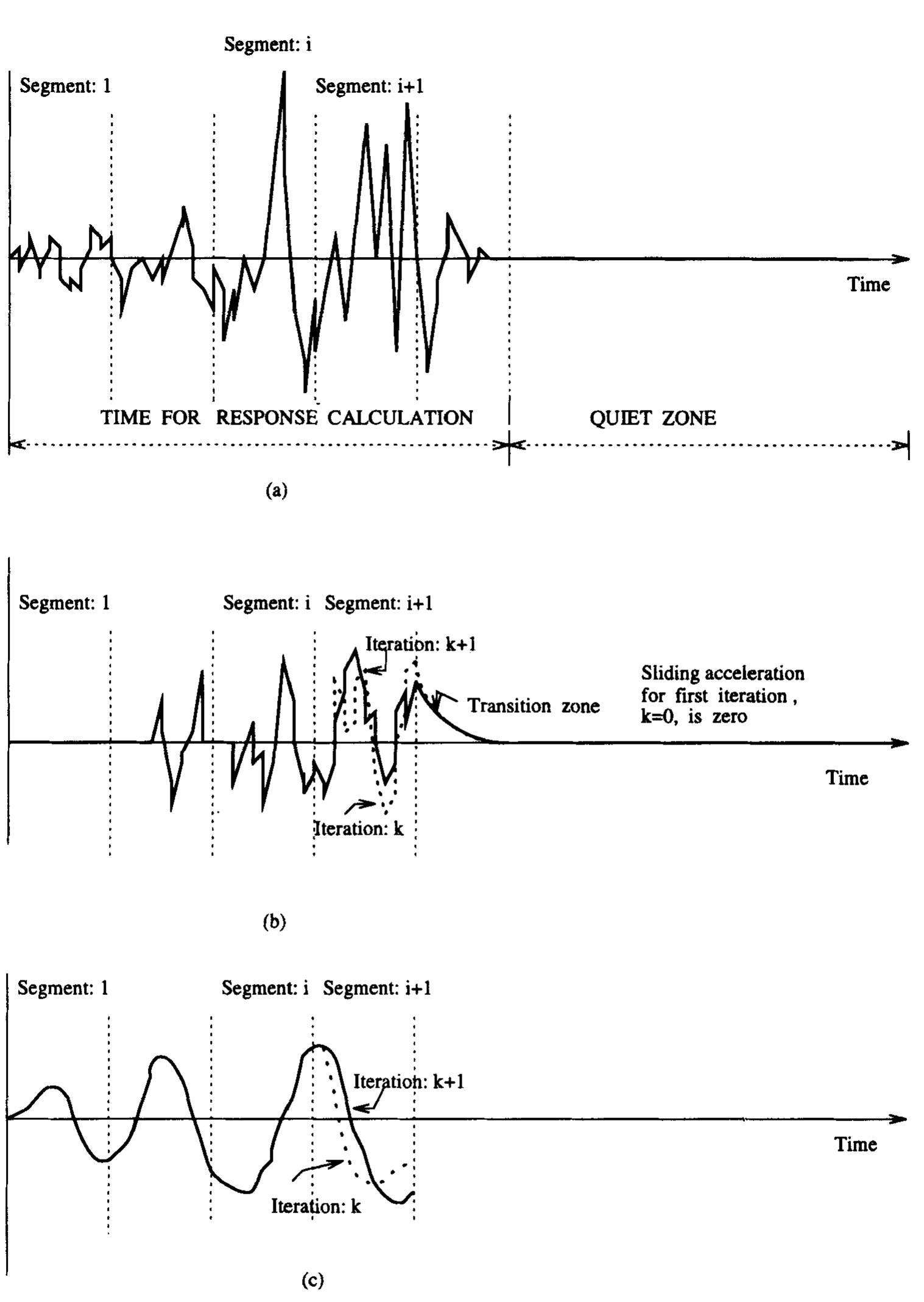 Hybrid frequency-time domain procedure for iterative