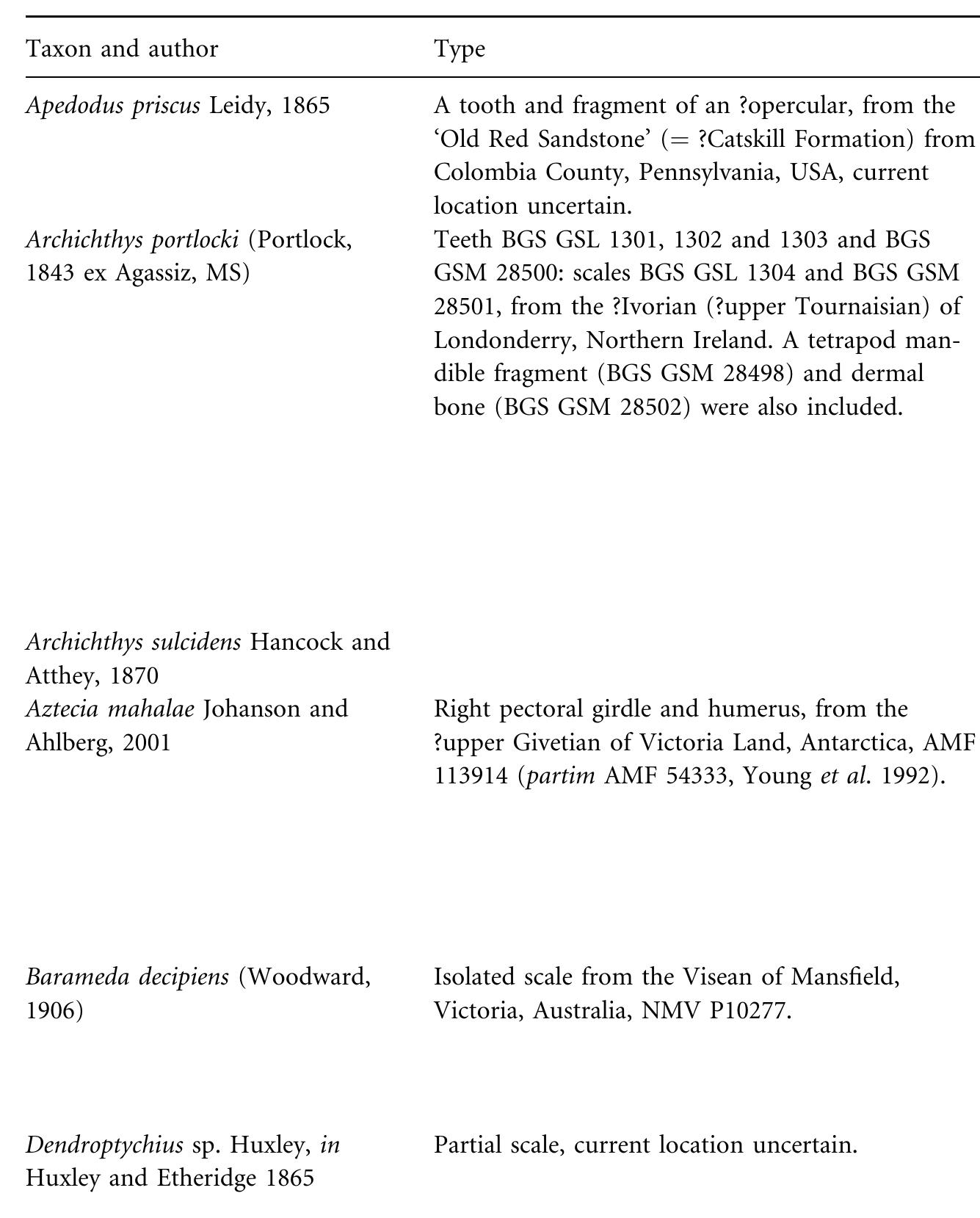 Check-list of published rhizodontid species