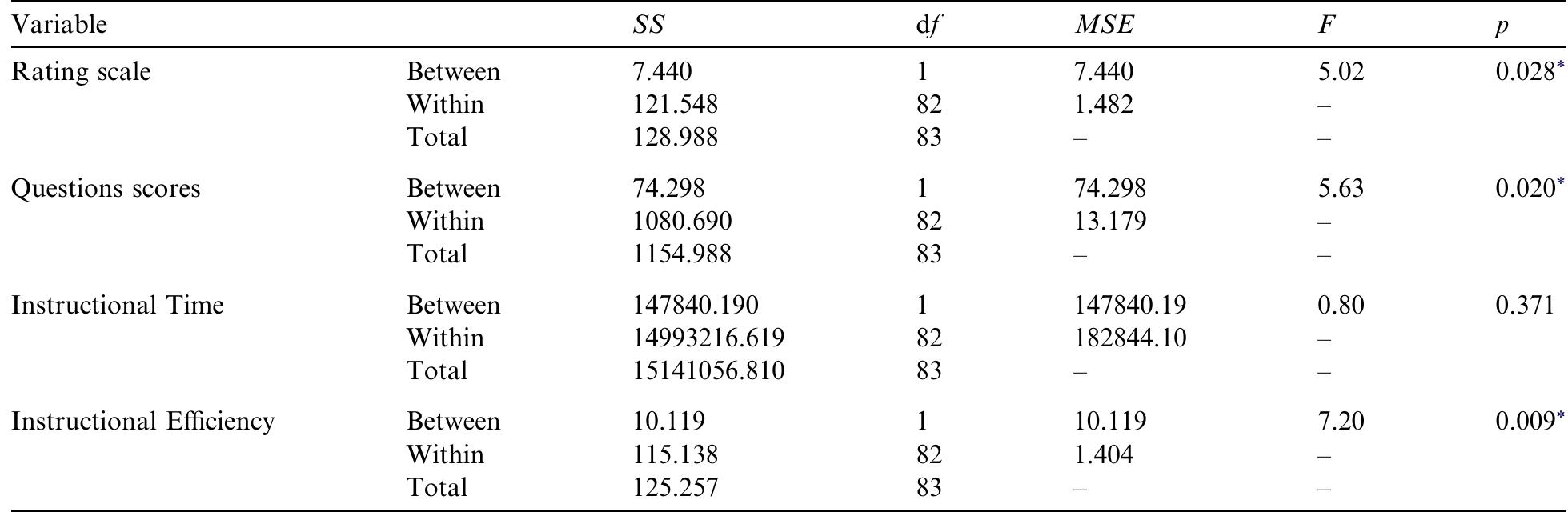 One-way anova on rating scale, questions scores,