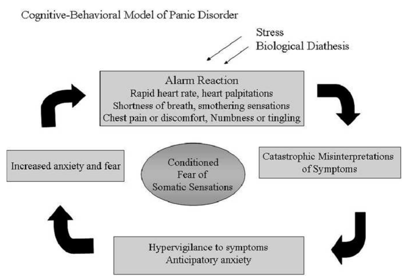 Cognitive-behavioral model of panic disorder. adapted from