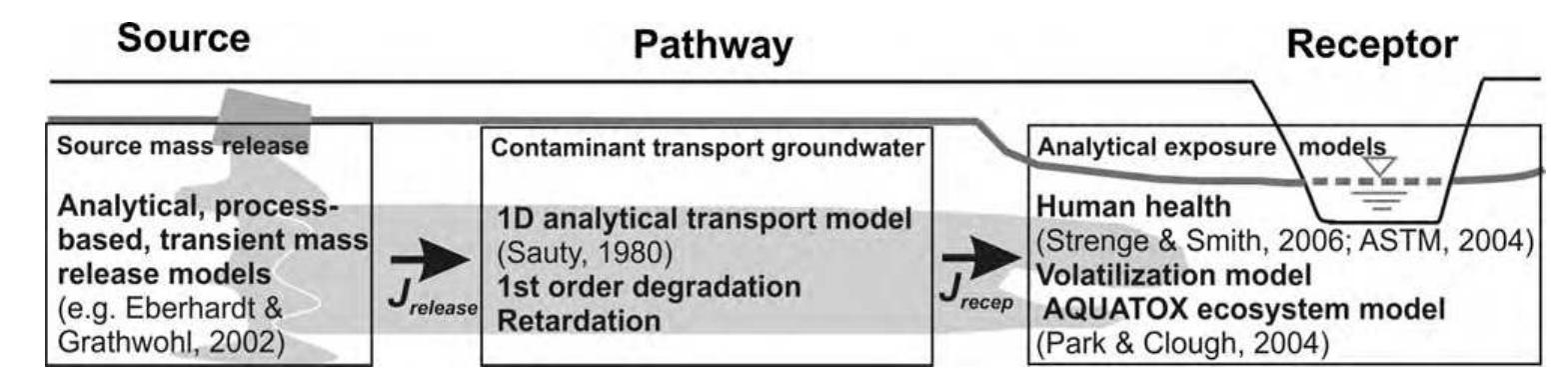 Schematic illustration of the source-pathway-receptor