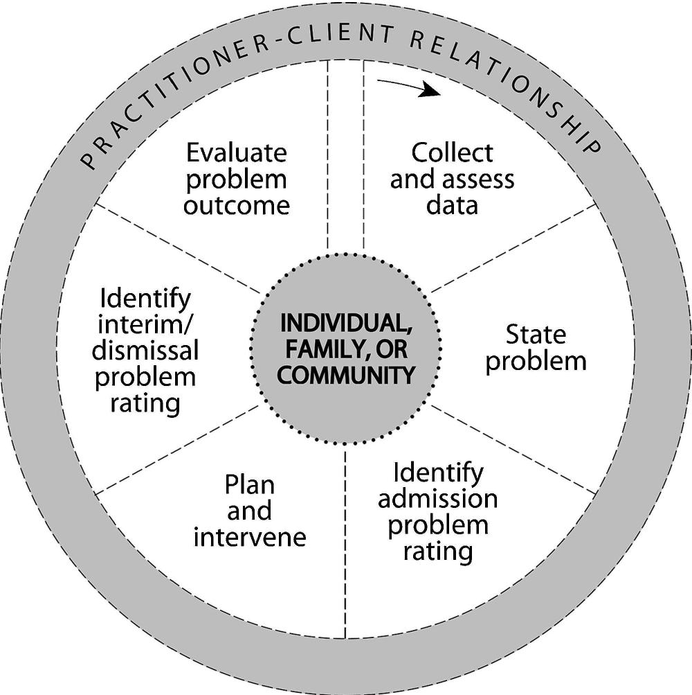 Omaha system model of the problem-solving process. used with
