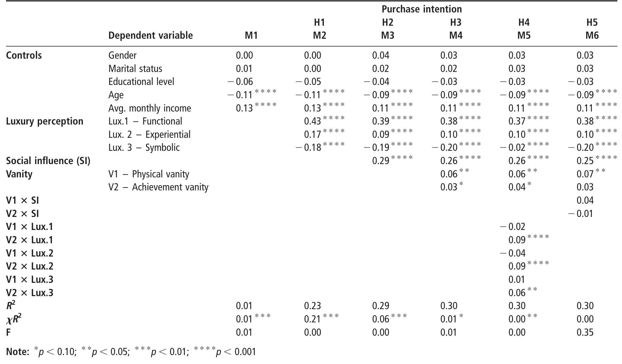 Iv Hierarchical Multiple Regression Results 5