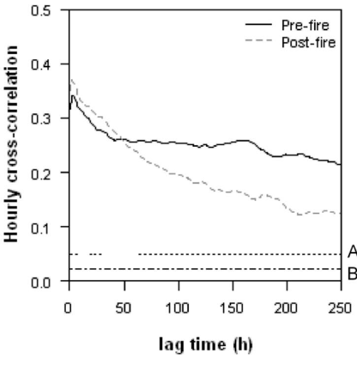 Since soil physical changes due to fire were not apparent,
