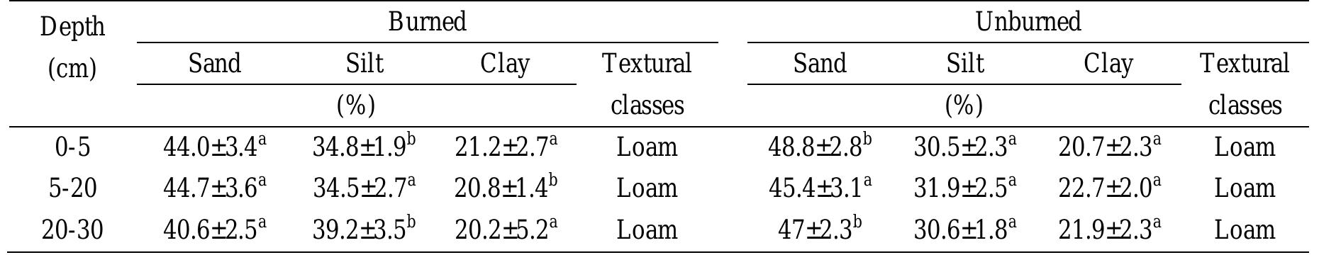 Effects of burning on particle-size distribution (mean