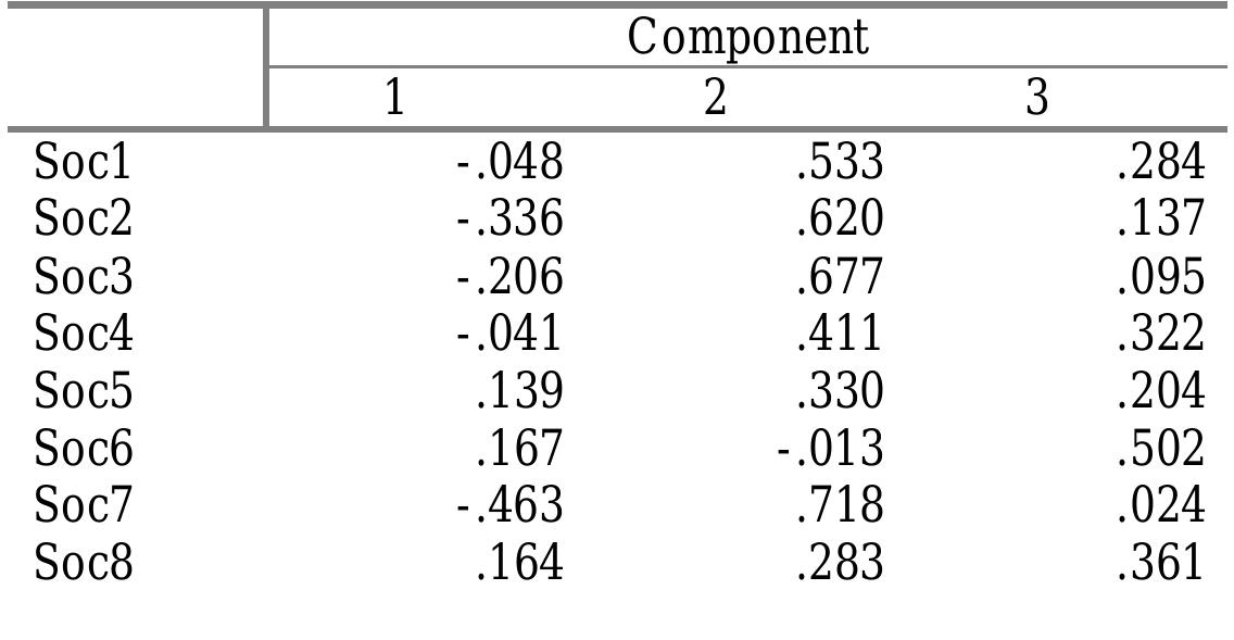 Rotated component matrix for three factors as can be seen