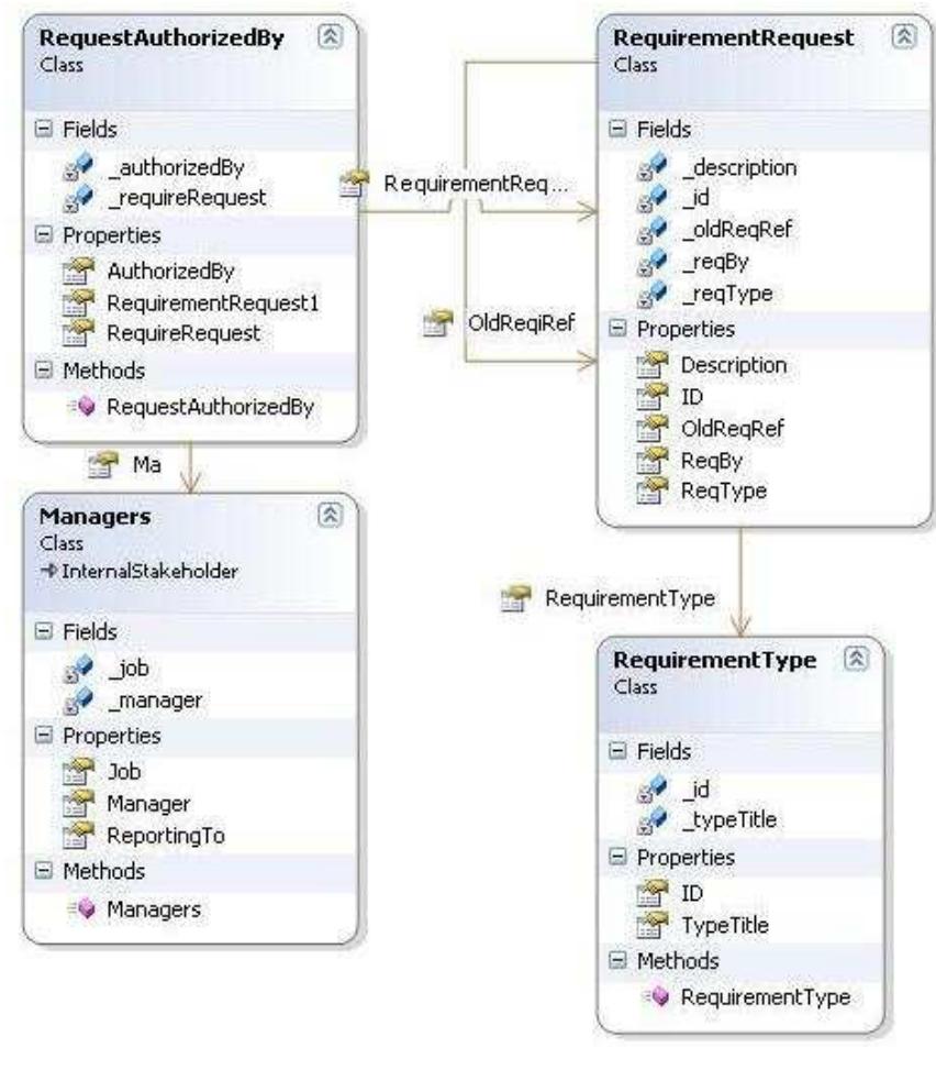 Request authorization class diagram when requirement request