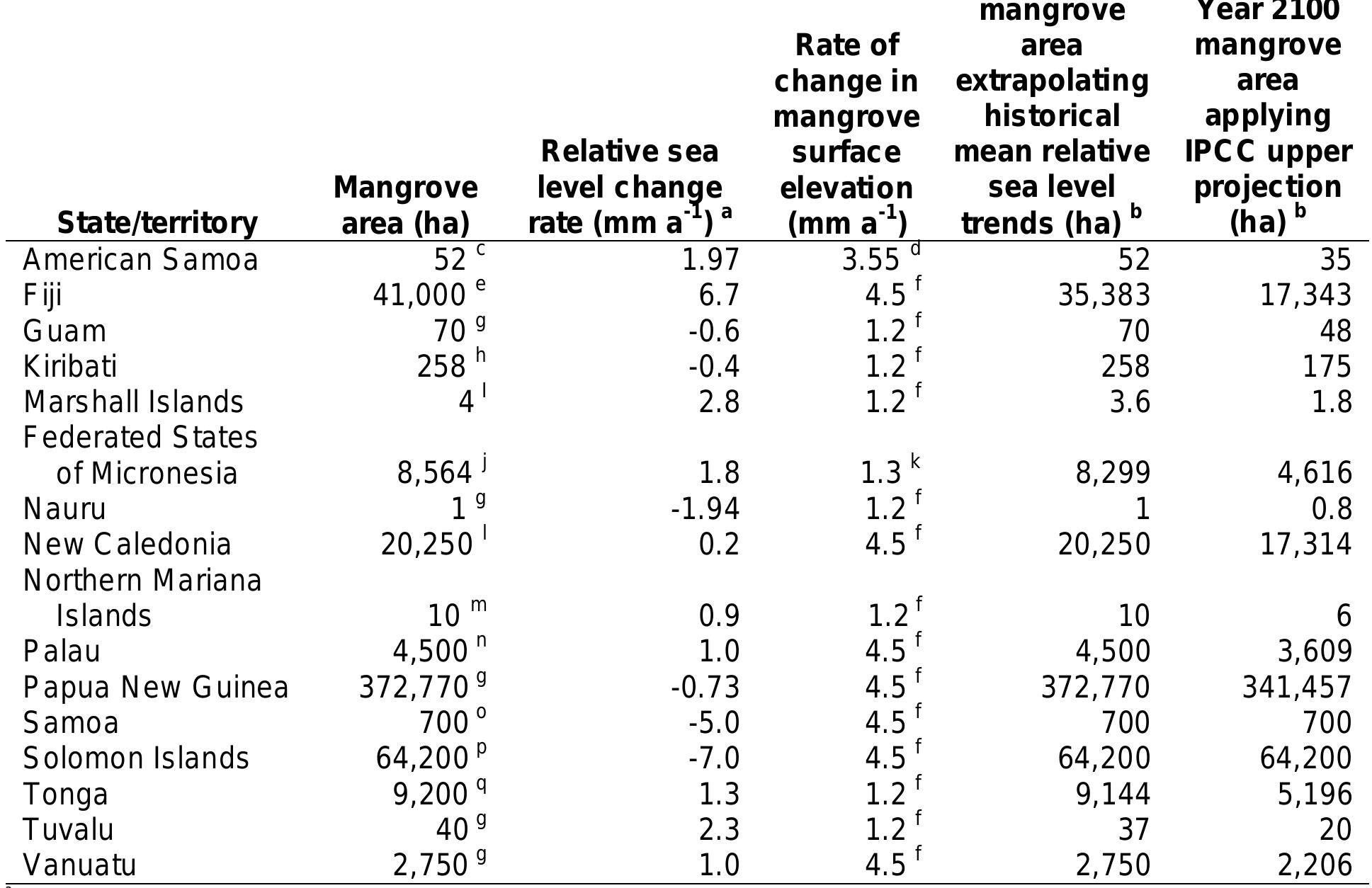 Table 2 - Pacific Island mangroves in a changing climate and
