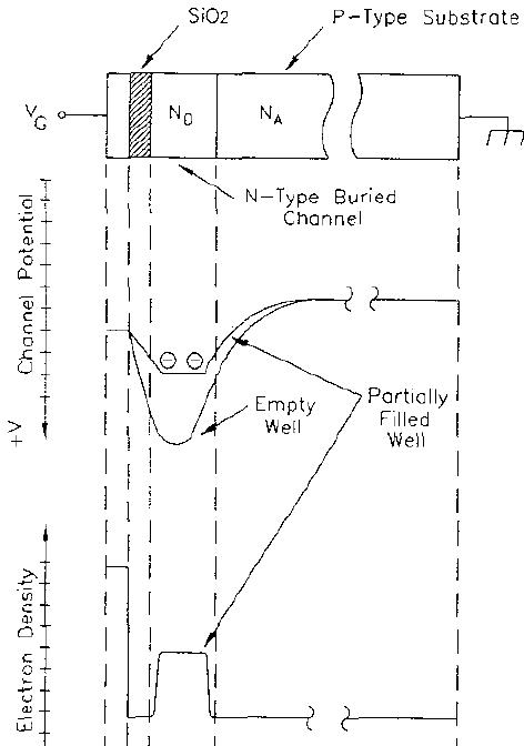 Vertical cross-sectional diagram of a buried channel ccd