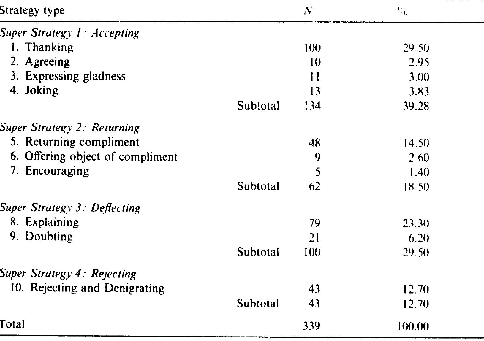 Categorization and distribution of aess’ strategies