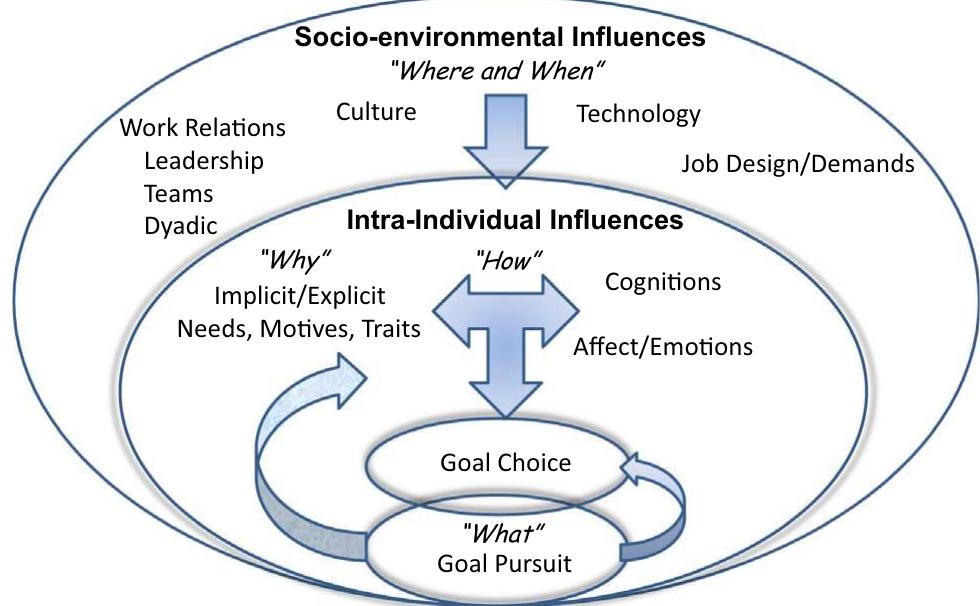 A heuristic meta-model of work motivation and the focus of A heuristic meta-model of work motivation and the focus of