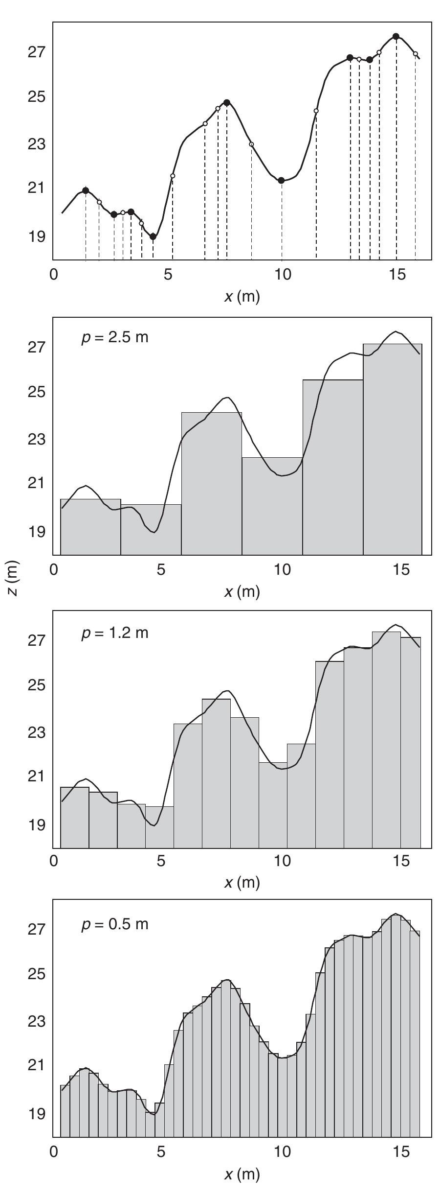 Schematic example showing effect of grid resolution on