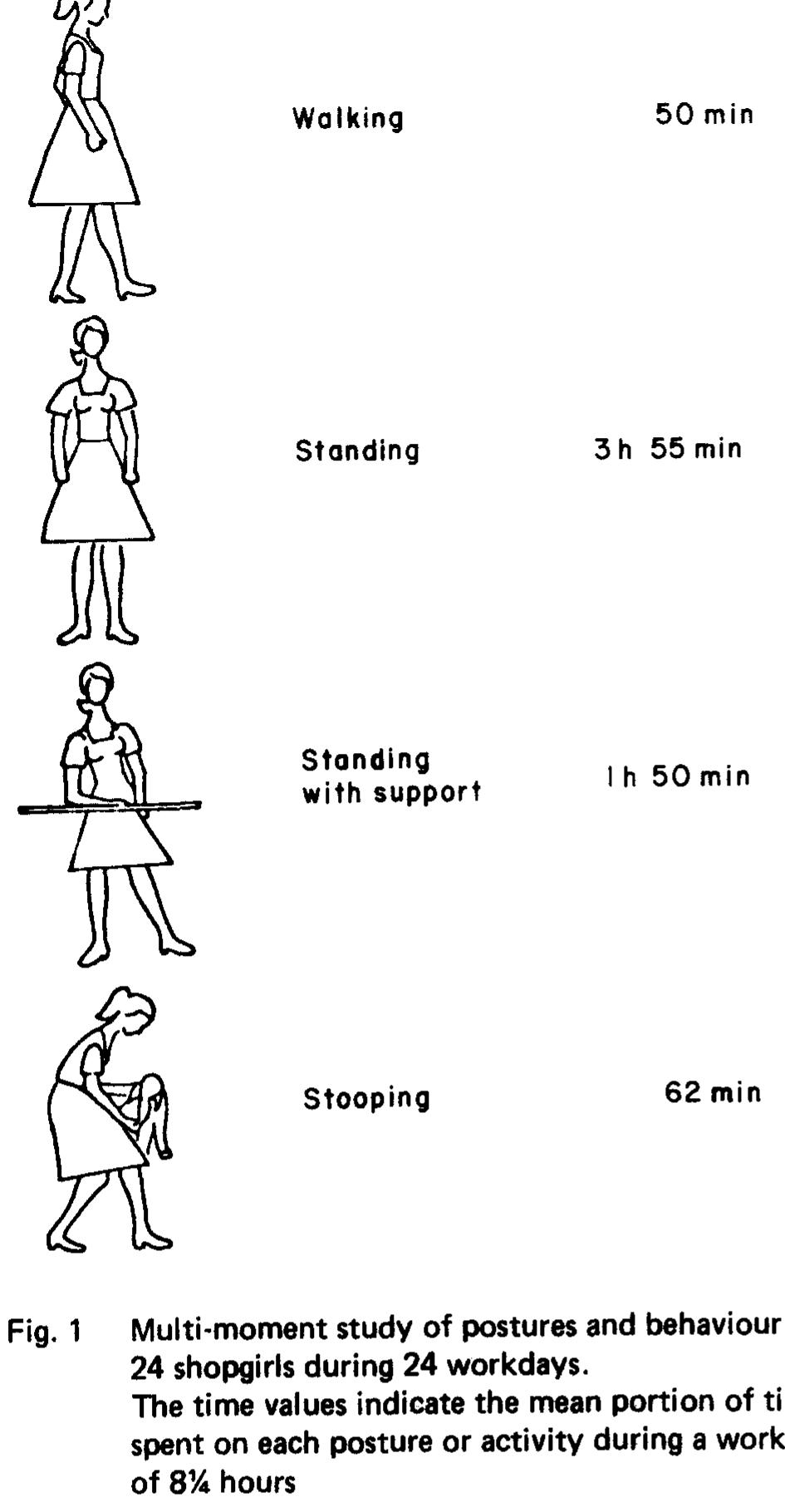 Lift their shoulders. we assume that this compensating