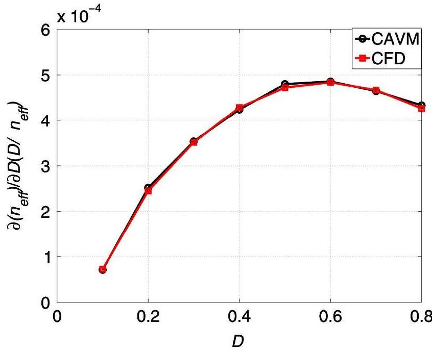 Schematic diagram of the rib waveguide.