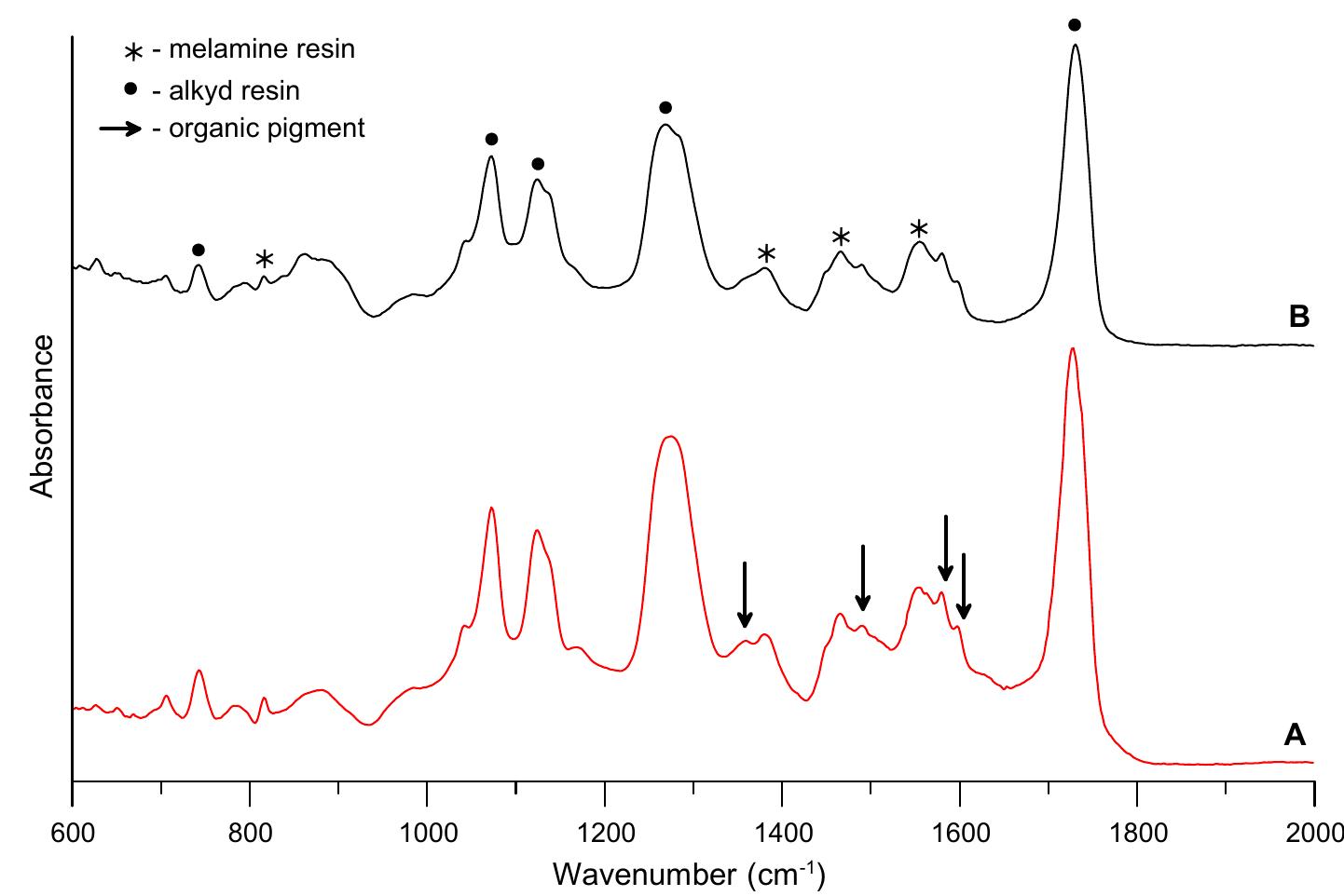 Infrared spectra of green solid paints a and b. fig. 1.