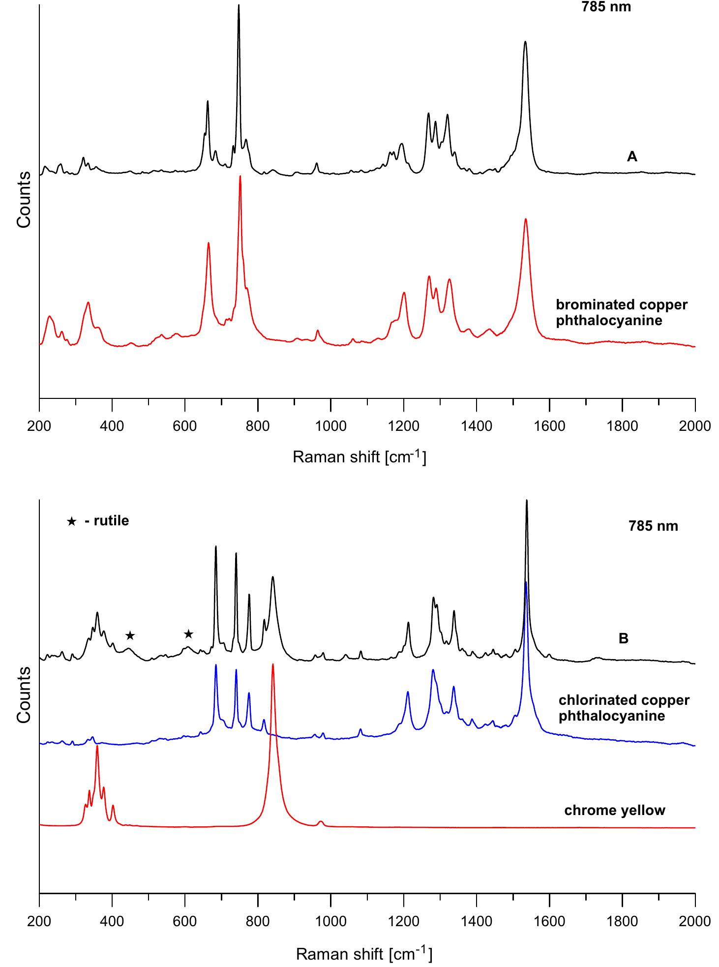 Raman spectra of paint samples a and b and of identified