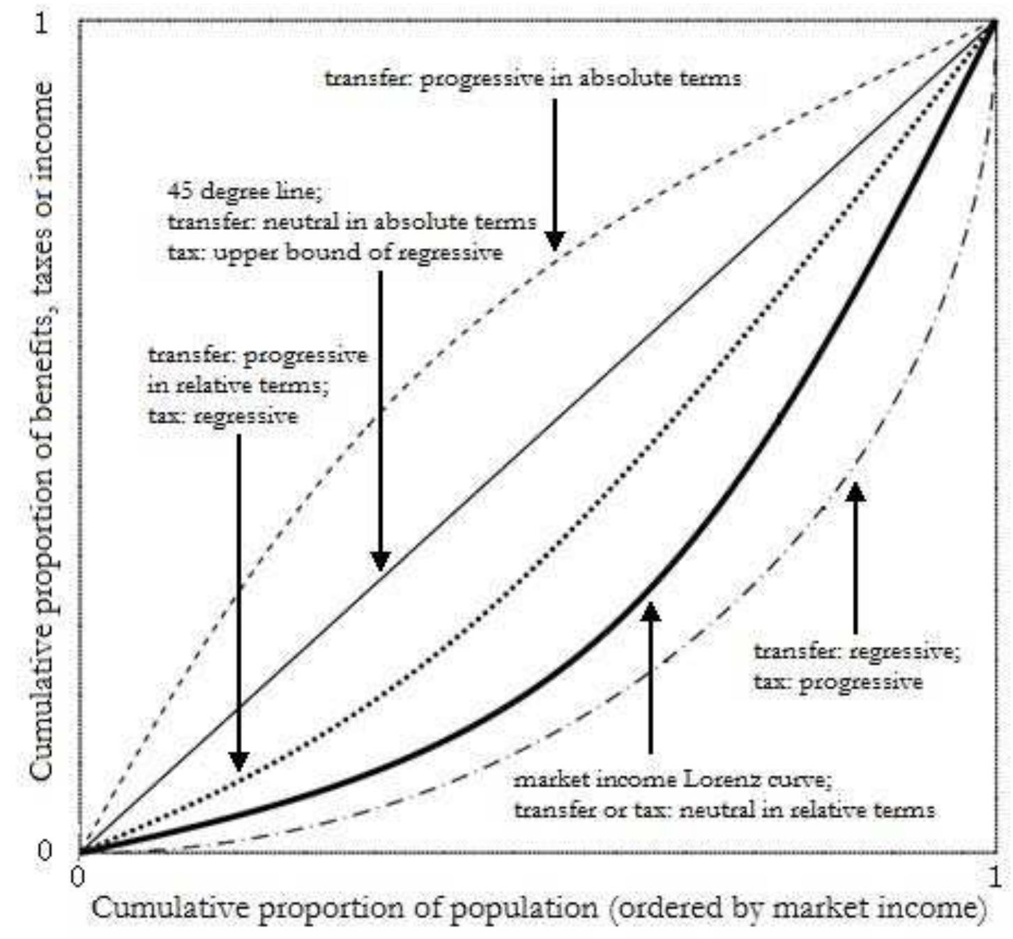 Diagram 2 - concentration curves for progressive and