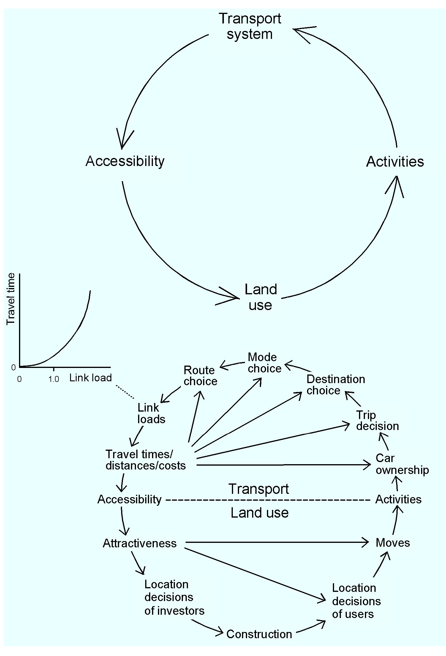 Figure 2 - Land-Use Transport Interaction: State of the Art
