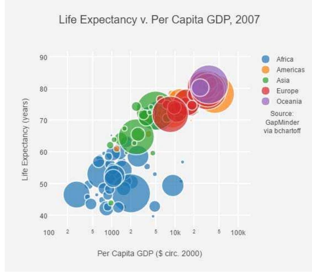 Life expectancy vs per capita gdp, 2007 (bubble chart) [13].