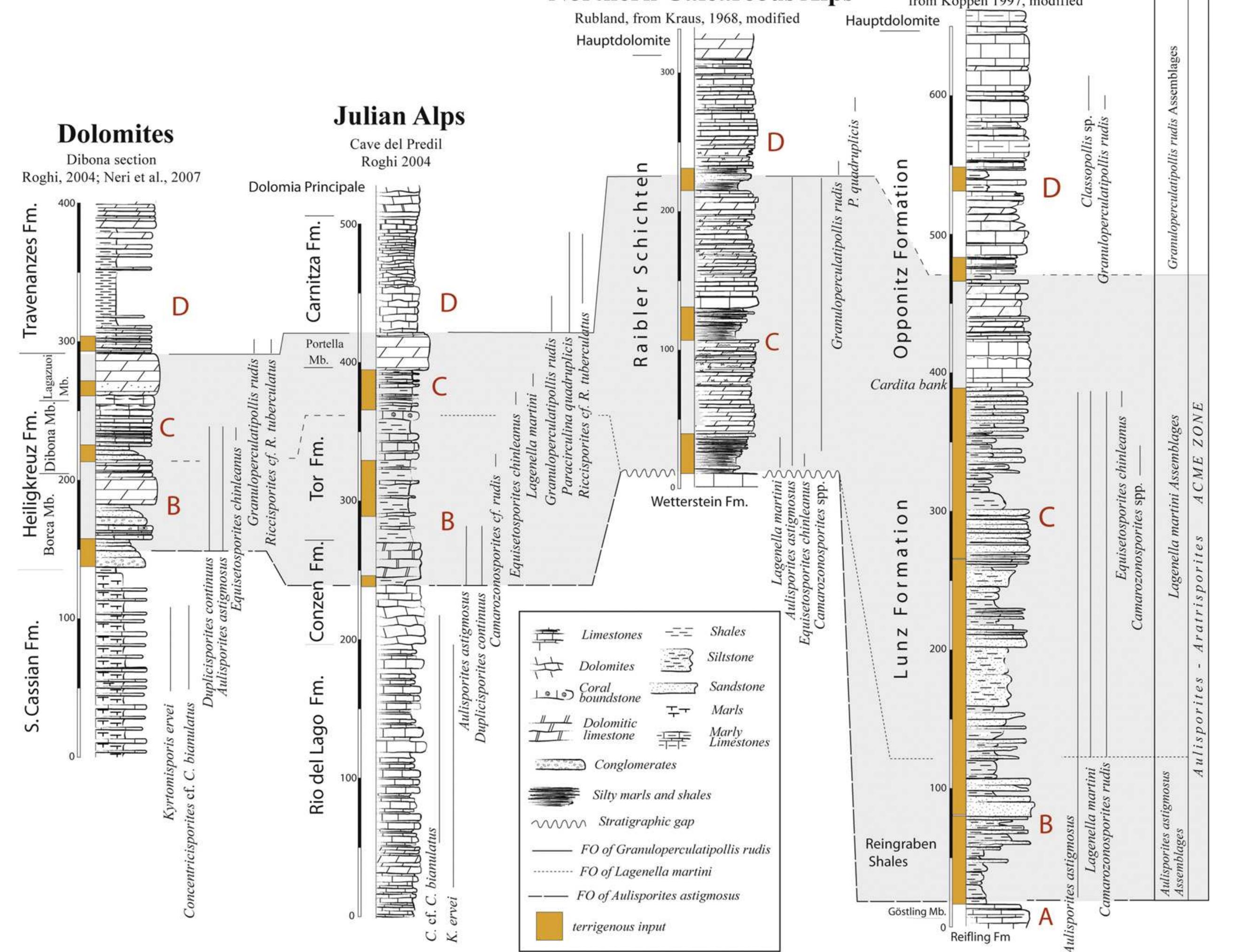 Correlation chart showing upper triassic sequences of the