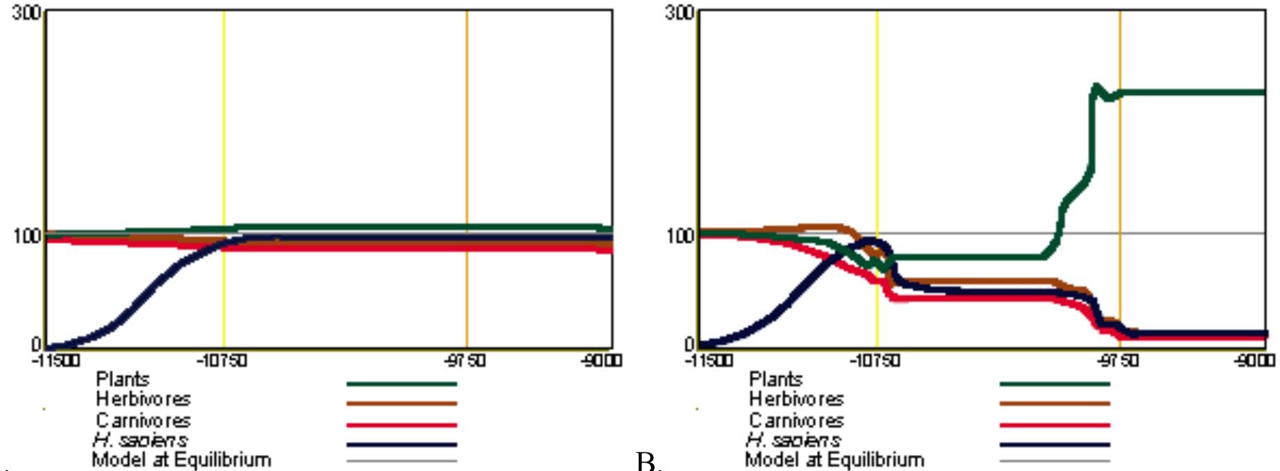 Graph 1 — overkill (a) vs. second order predation (b) (h.