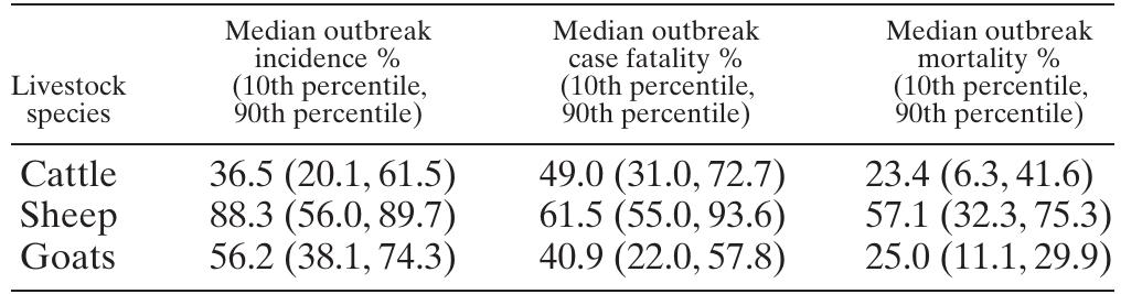 Outbreak incidence, case fatality, and mortality rates