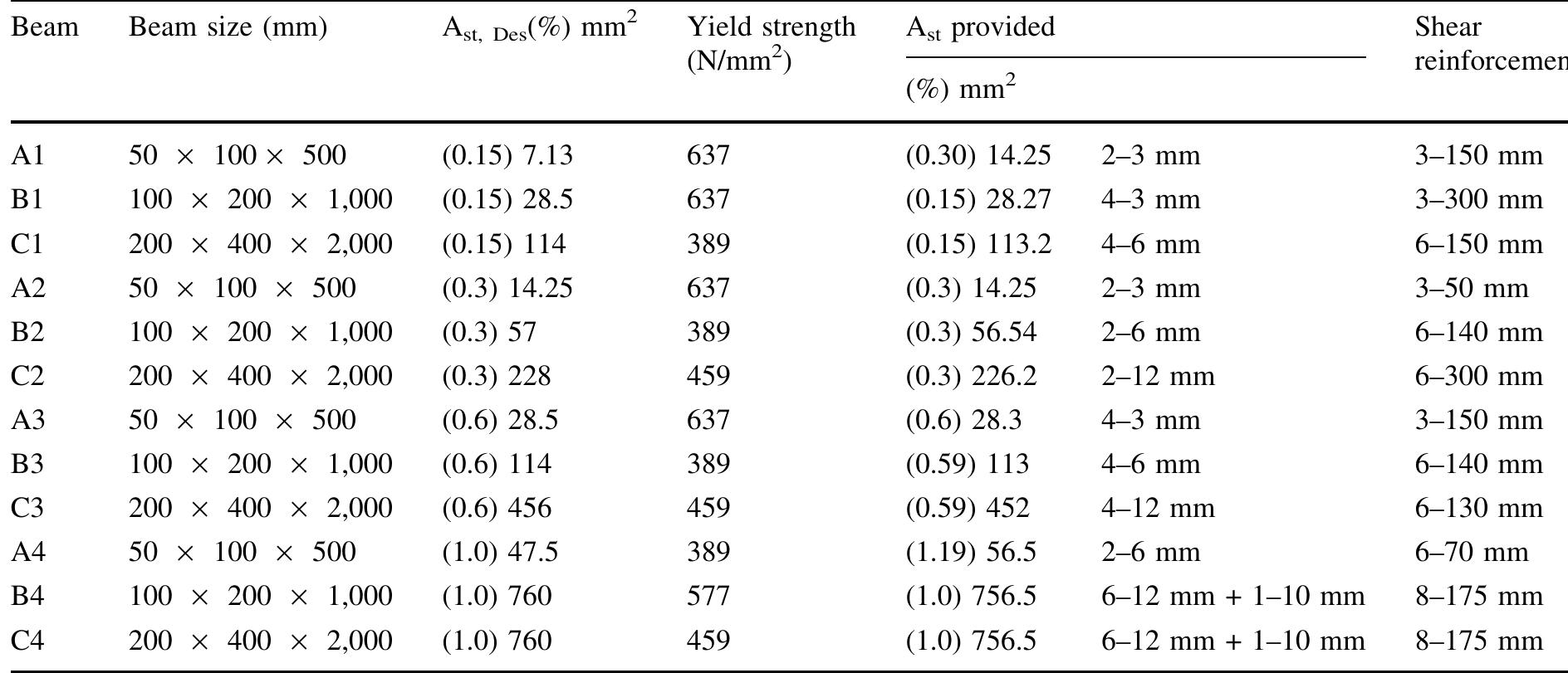 Description of beam dimensions and reinforcement details 3.2
