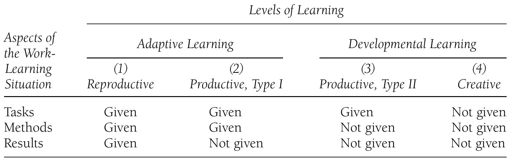 Levels of learning as a function of the scope of action that