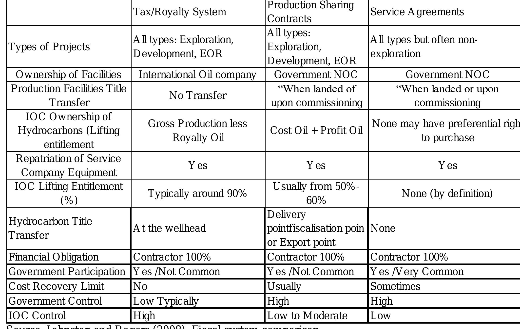 Differences and similarities of the major fiscal regimes