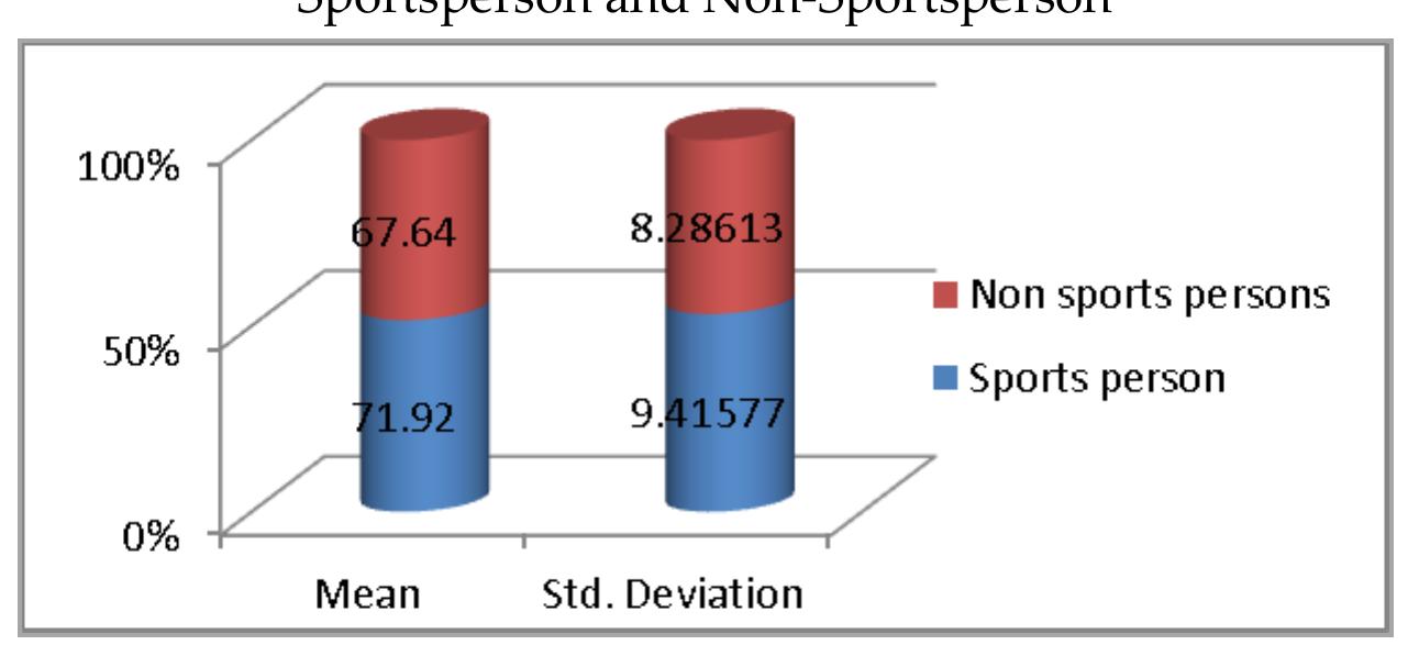 The graph showing the emotional intelligence behaviour of