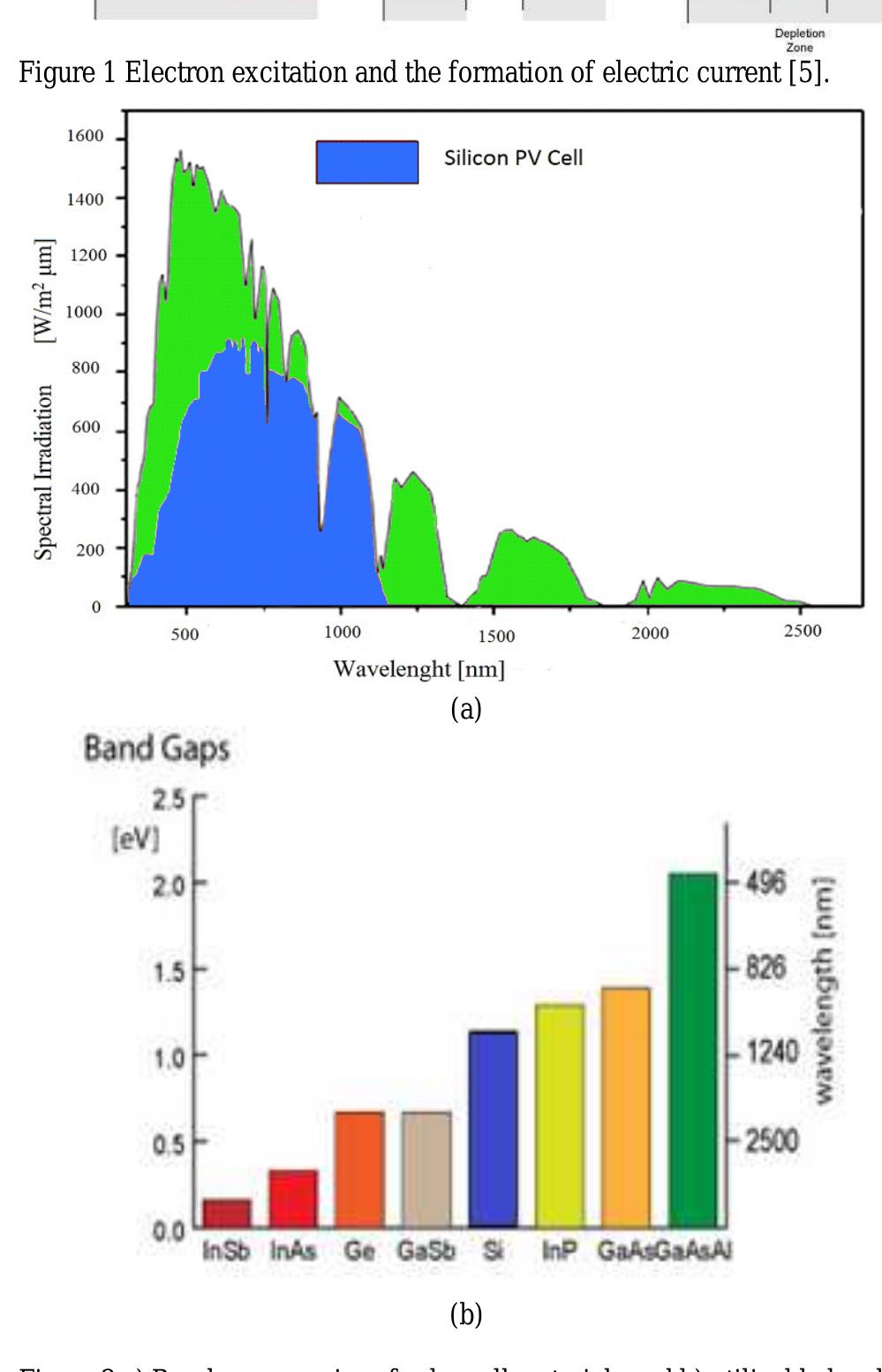 Asan be seen in figure 2 (b), the band gaps of materials