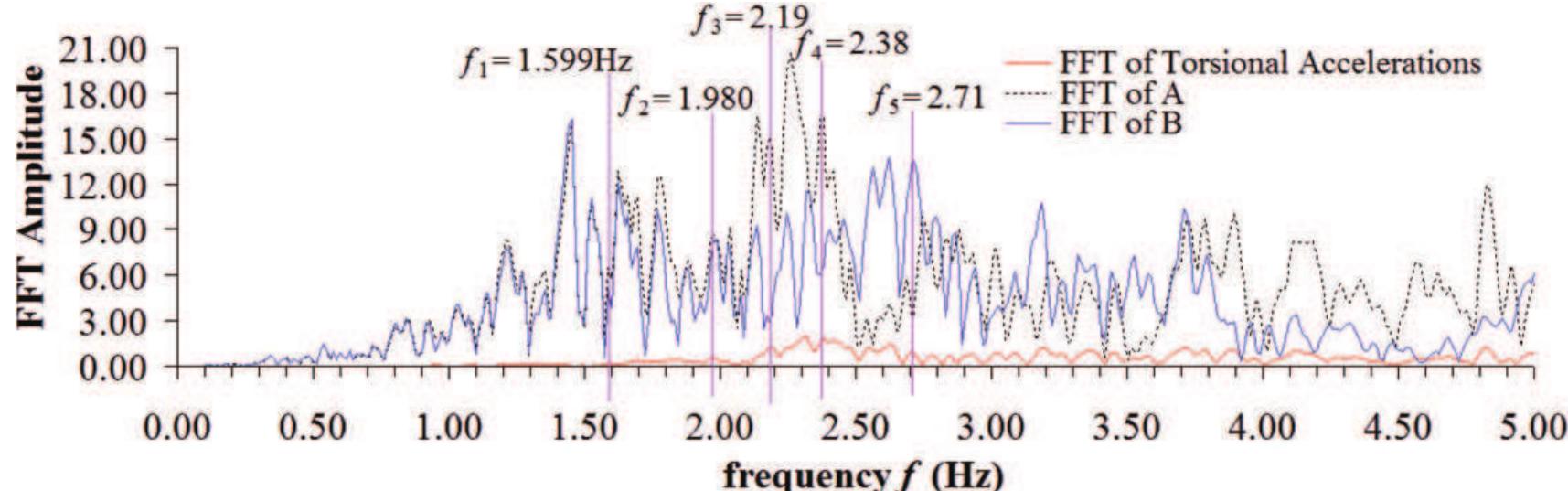 Fast fourier transform diagrams of torsional and