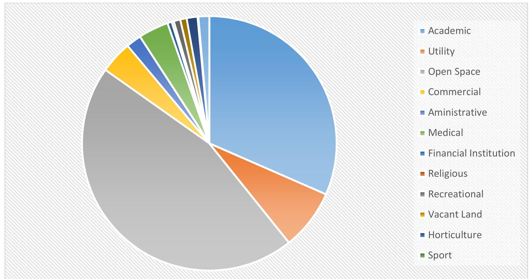 Pie chart showing various land use within the study area