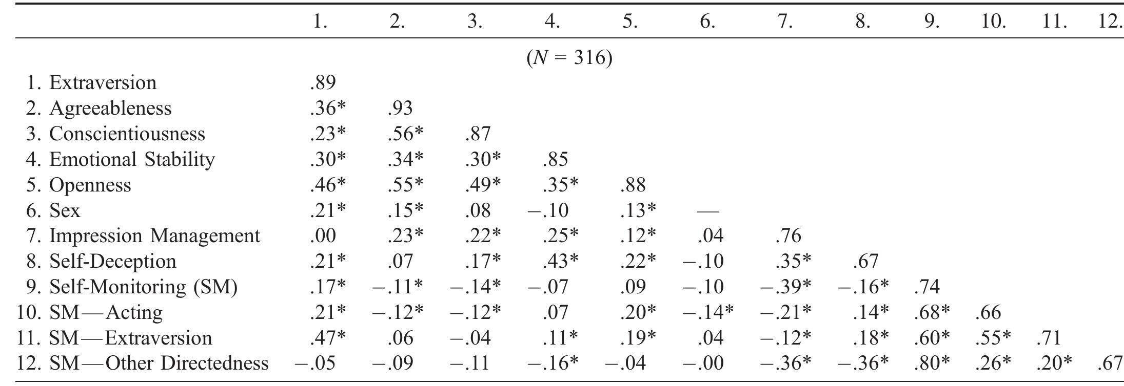 (PDF) Agreeableness: Dimension of personality or social desirability ...