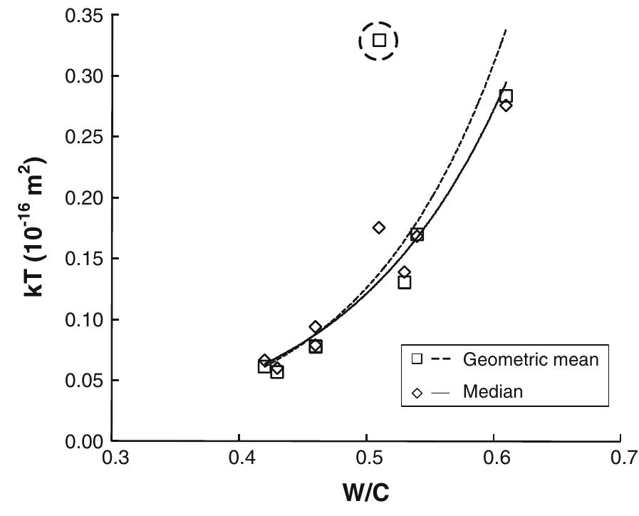 Laboratory kt versus water-cement ratio fig. 5 laboratory kt