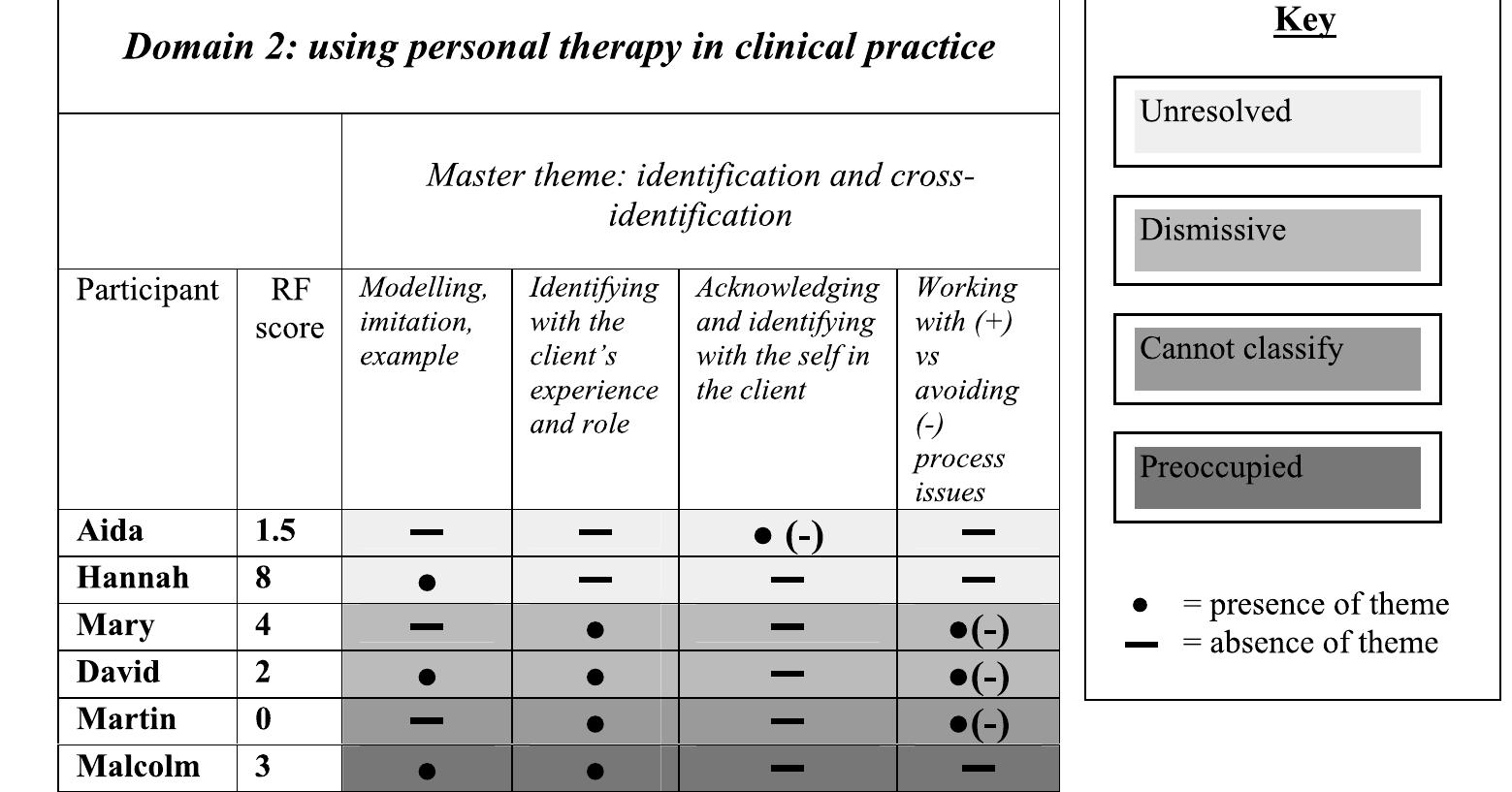 B. master theme: identification and cross-identification: