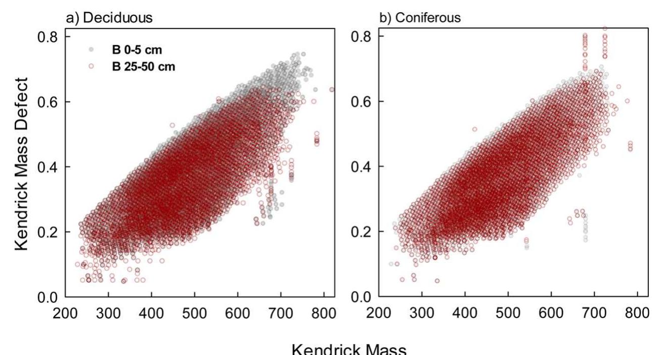 Kendrick mass defect analysis (using ch, group) of surface