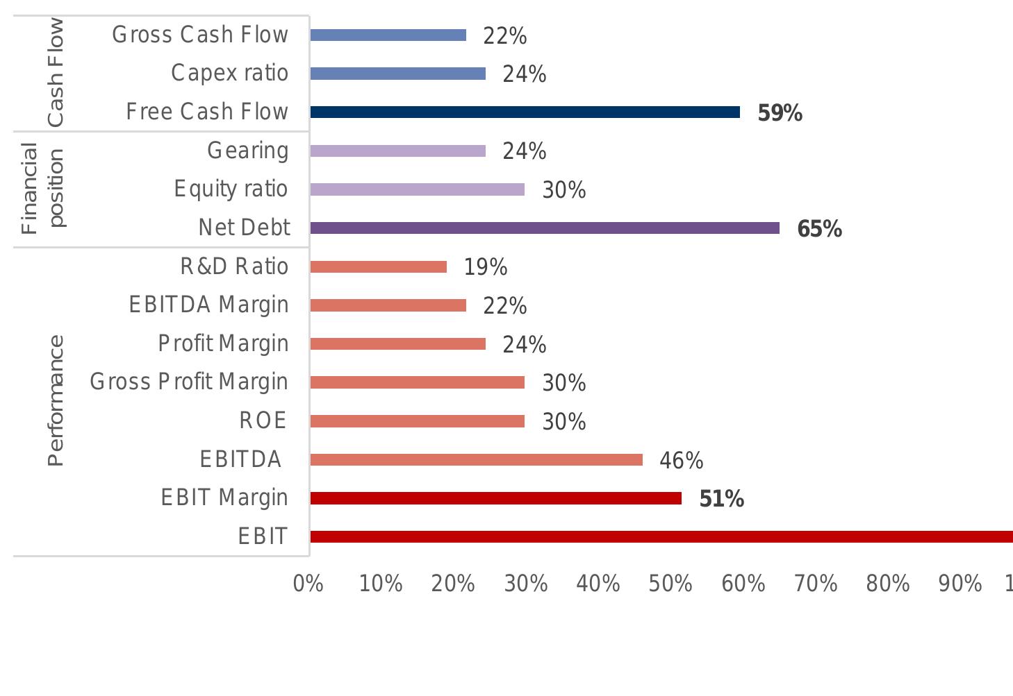 Occurrence of direct indicators in the industrial segment