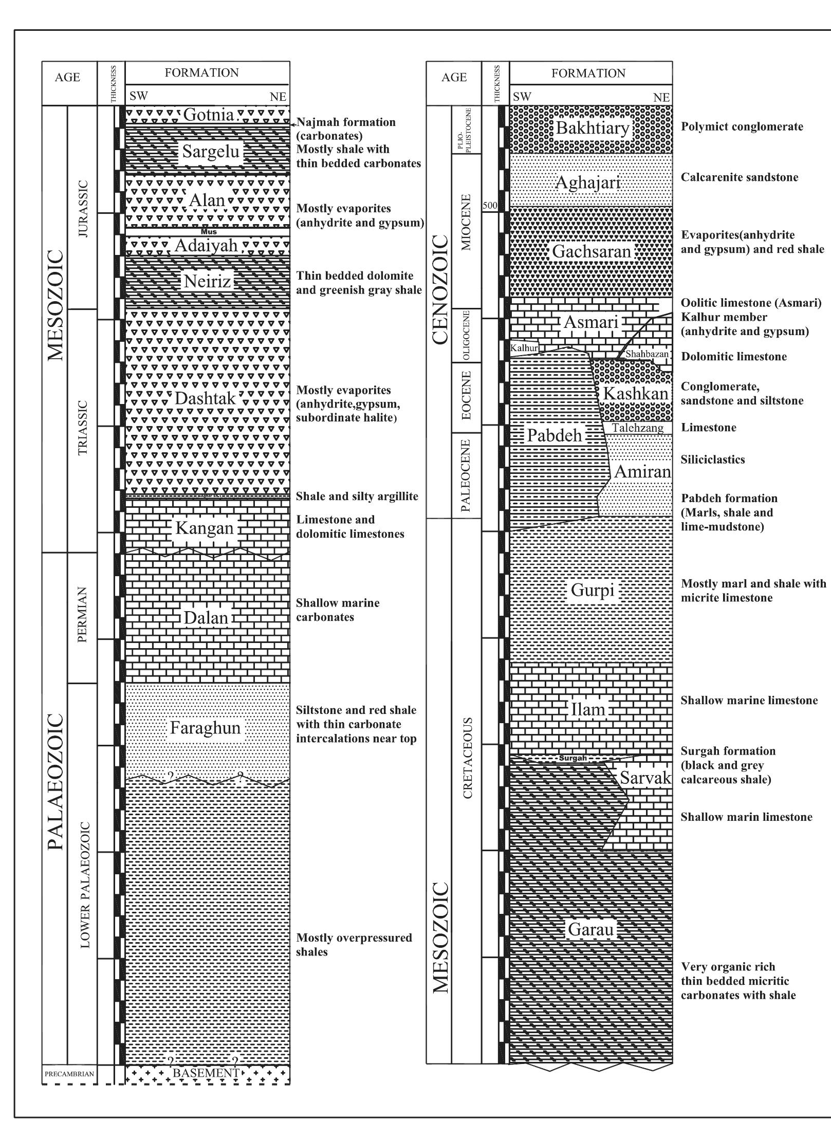 Stratigraphic chart for the lurestan region based on