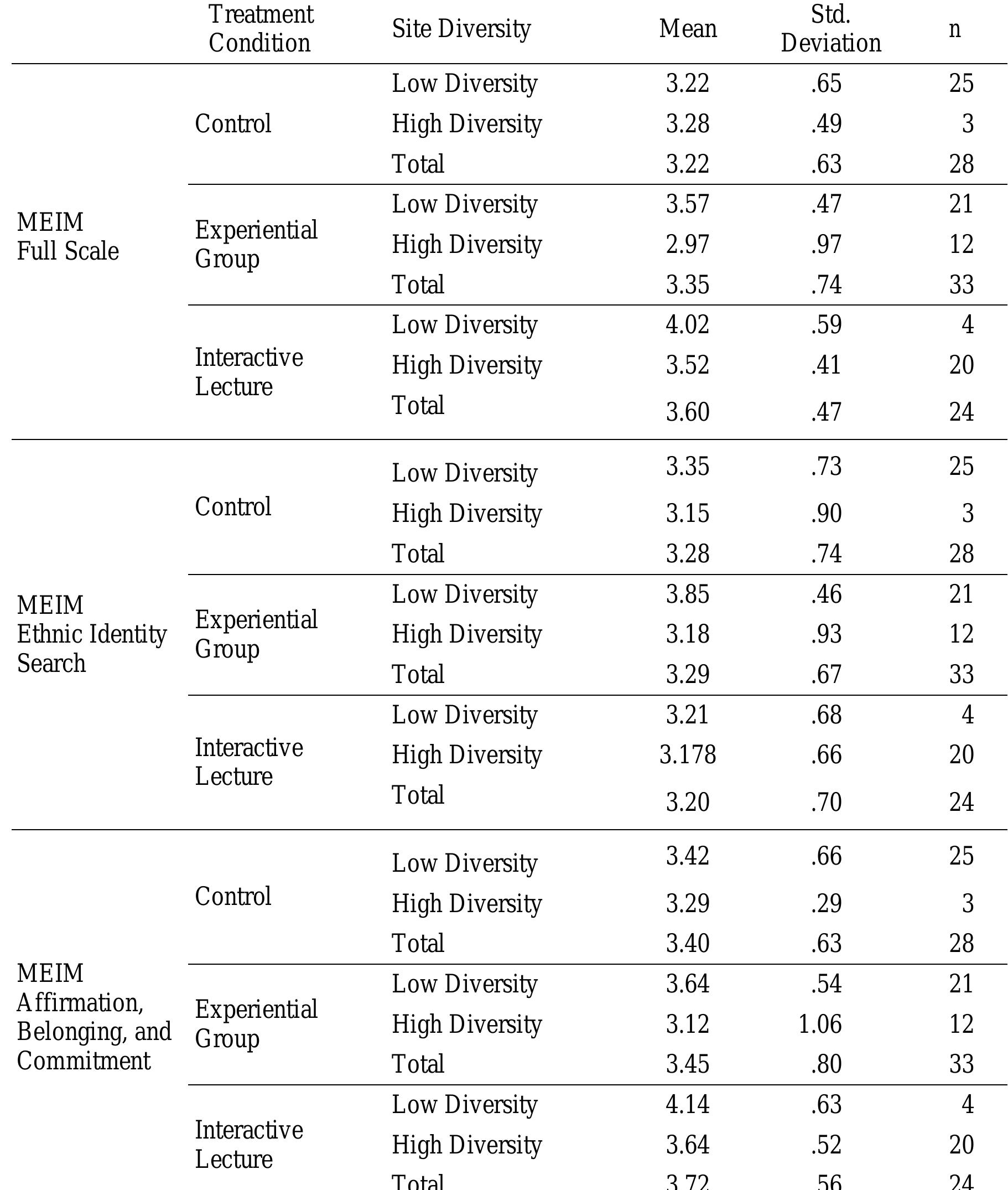 Table 13 - Pedagogical approaches to multicultural education
