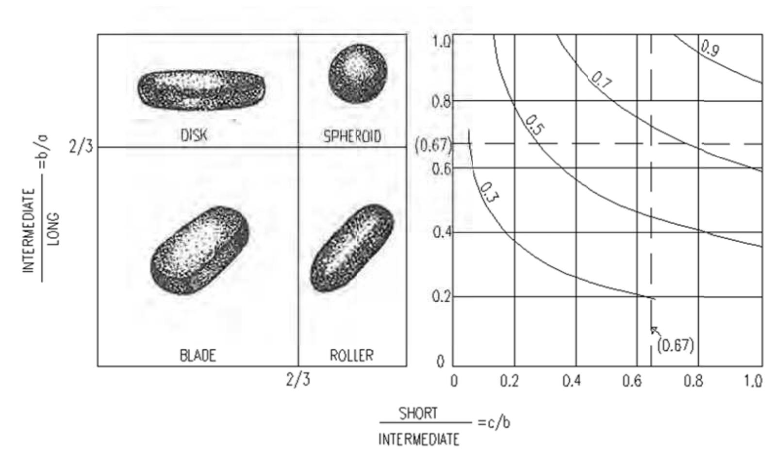 Classification made by zingg’s and chart to determine