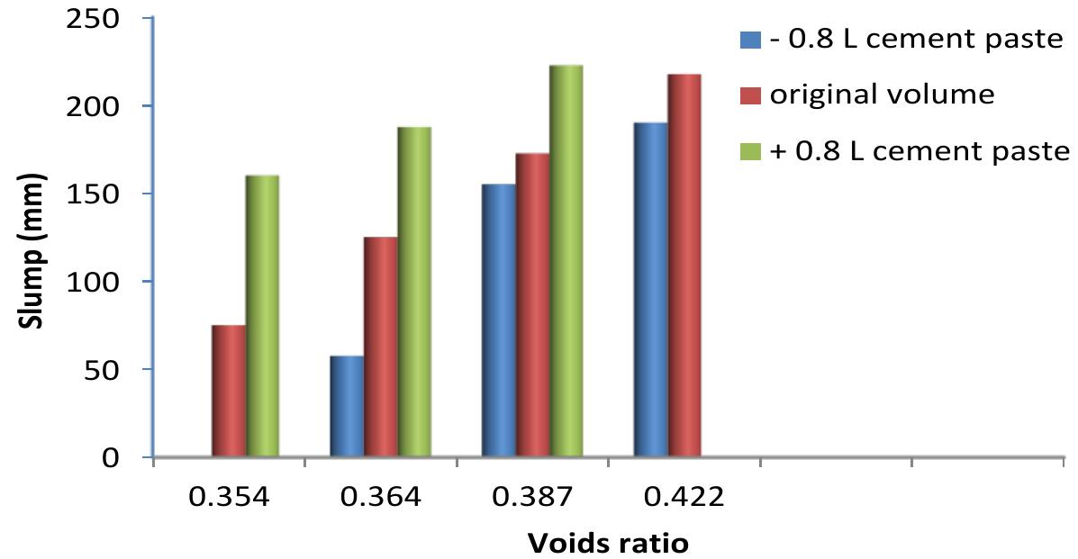 Slump test results versus voids ratio for different amounts