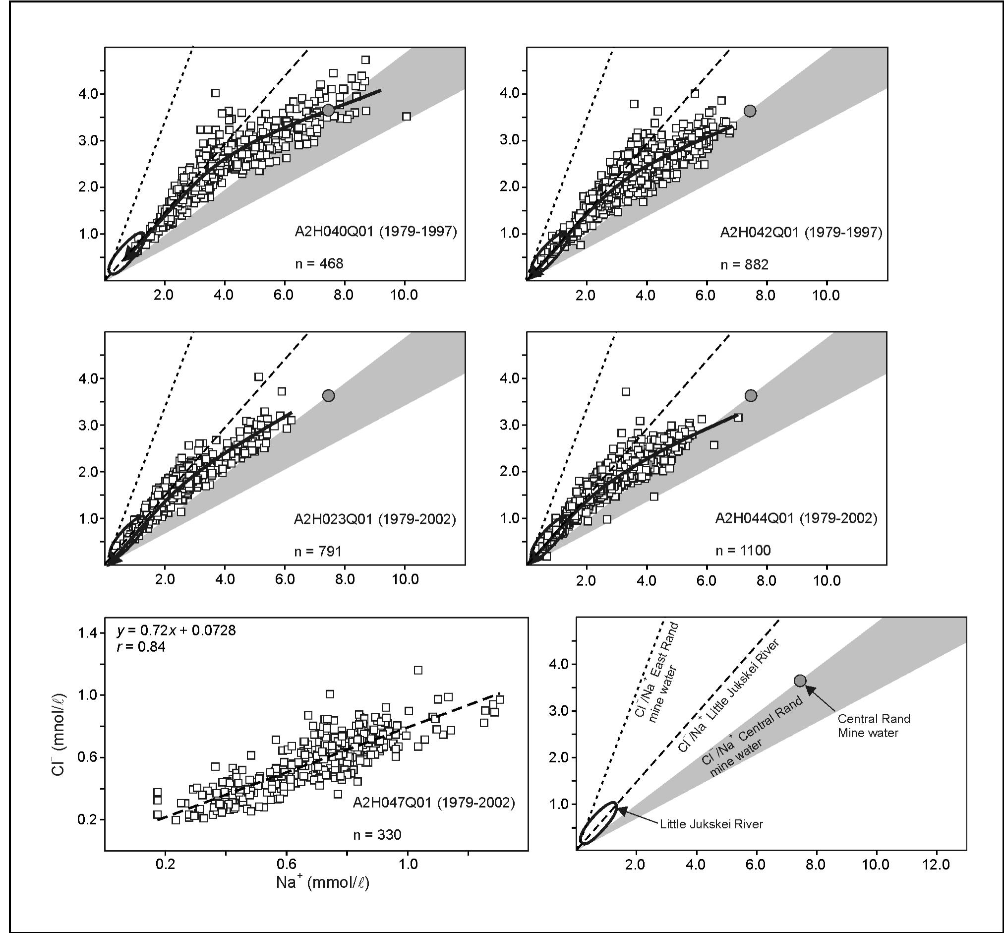 Na’ vs. cl diagram showing the ci/na* mole ratios for the