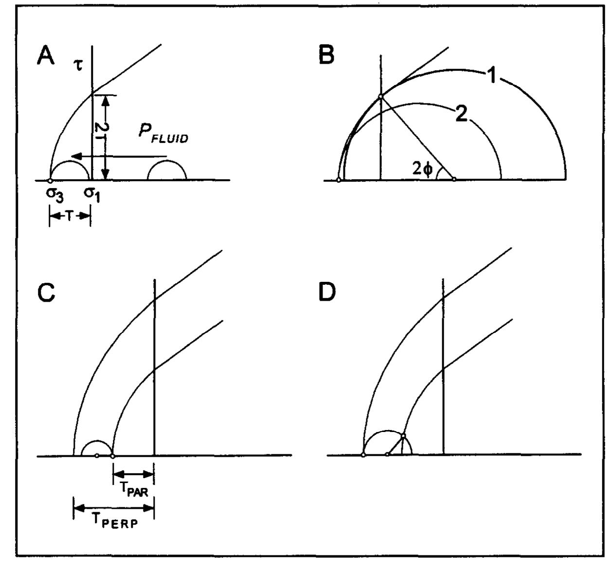Mohr diagram: coulomb-griffith failure envelope and stress