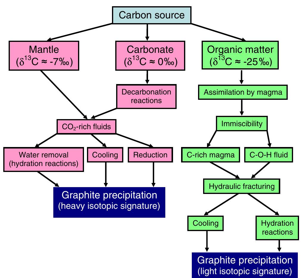 Diagram summarizing the mechanisms involved in vein-graphite
