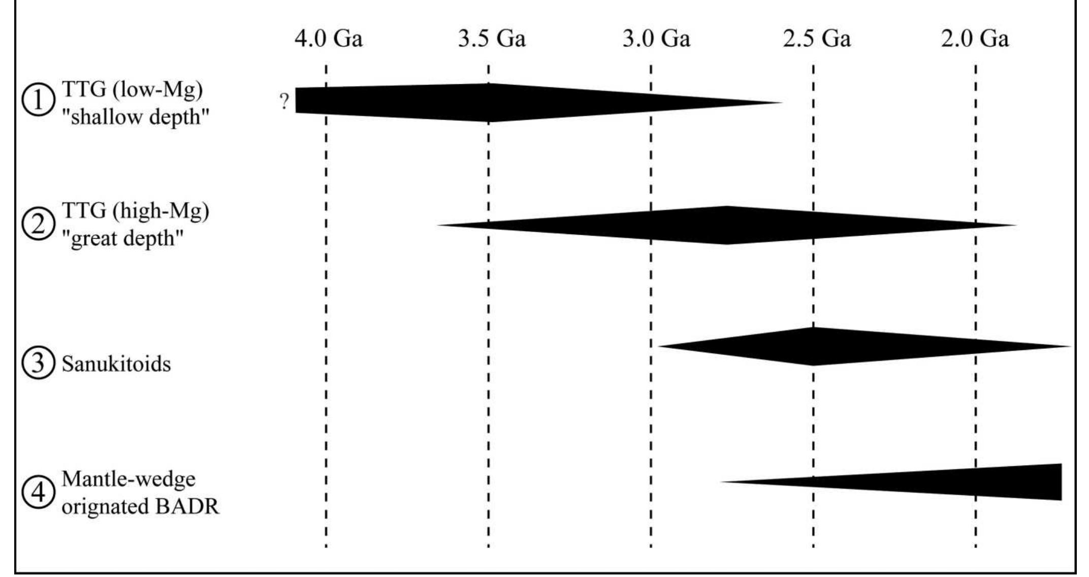 Schematic diagram illustrating the evolution of the juvenile