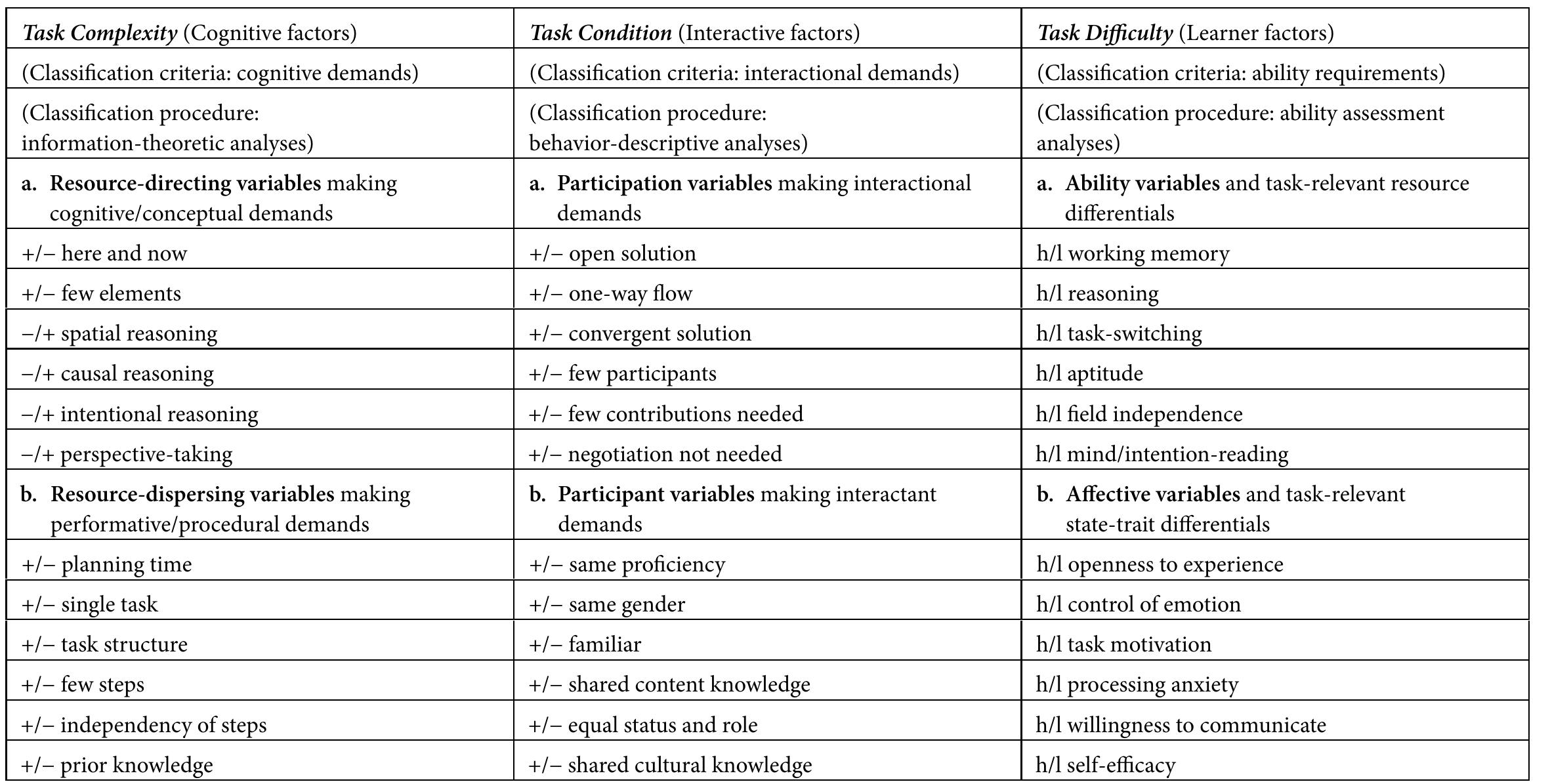 The triadic componential framework for task classification