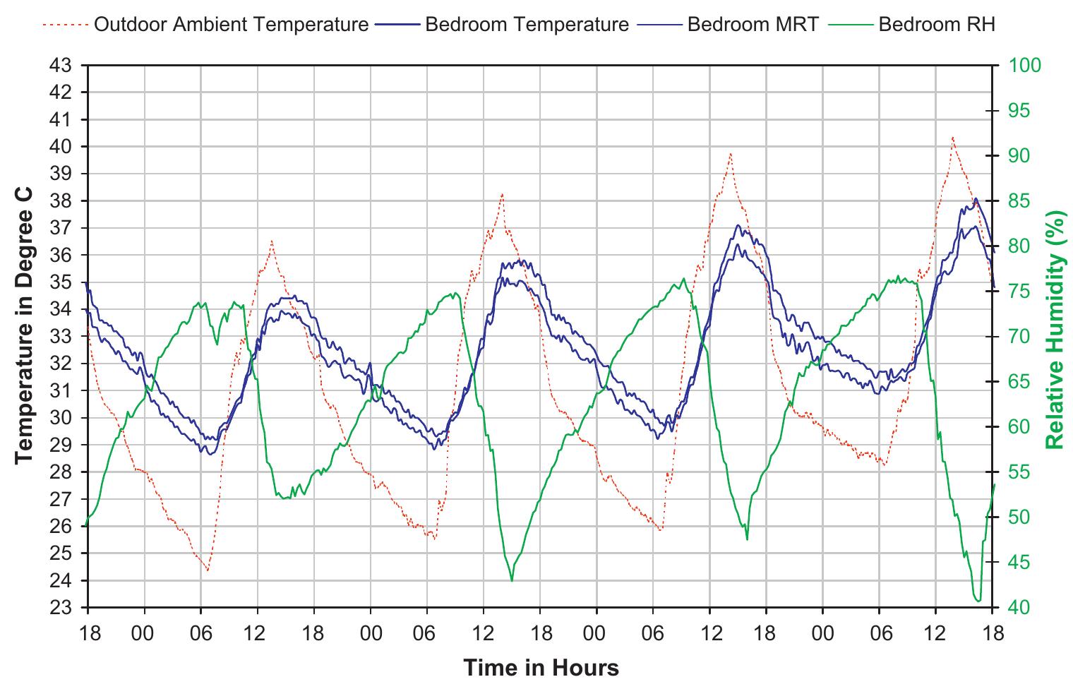 Air temperature, mrt and rh vs. time - modern building. it