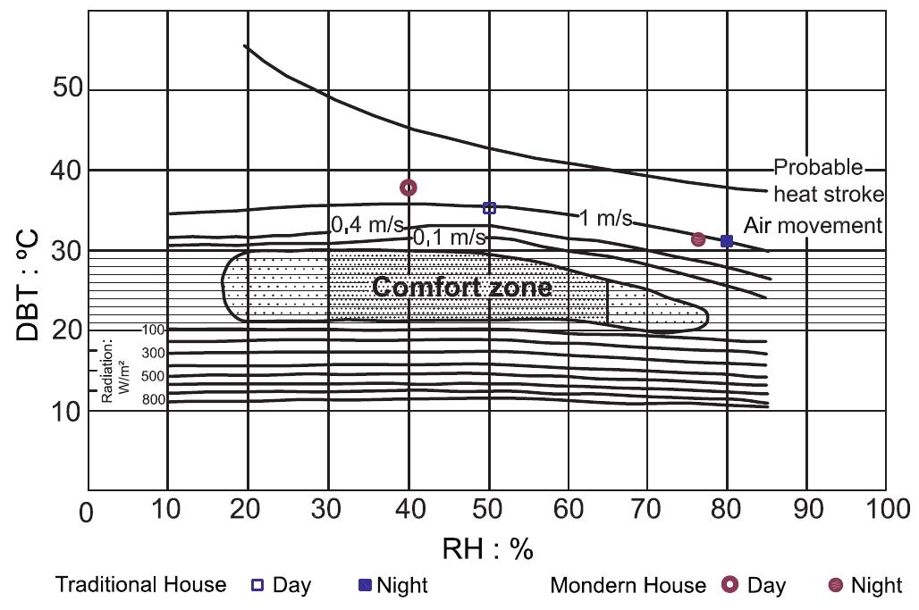 Bioclimatic chart [46]. on comparing the pmv-ppd analysis